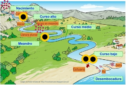 EL CURSO DE UN RÍO