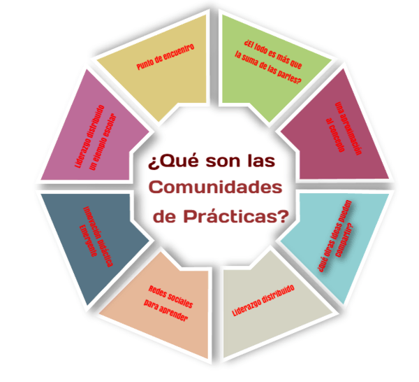Comunidades de prácticas