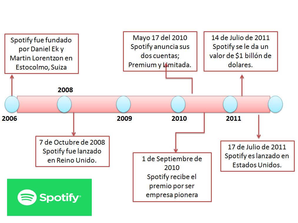 Linea del Tiempo Spotify